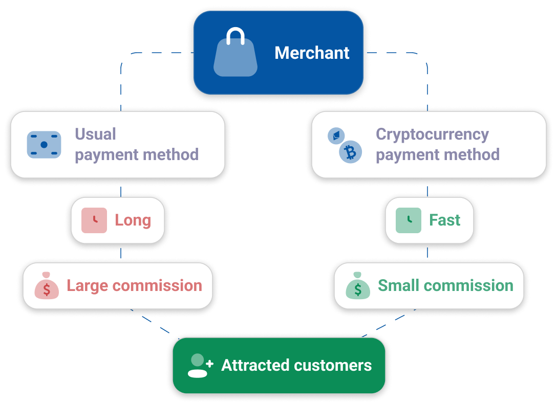 Cryptocurrency Payment Gateway Malaysia - BitHide