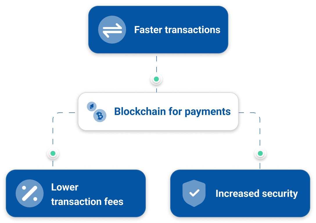 Blockchain Payments | Blockchain Payment System ᐉ BitHide