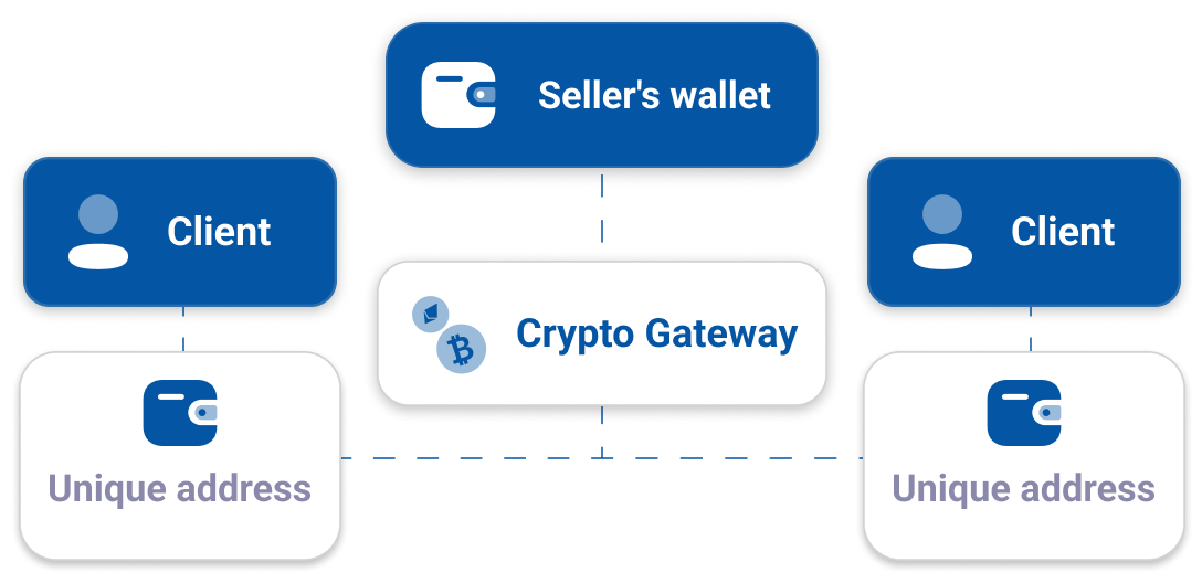 Blockchain Payments | Blockchain Payment System ᐉ BitHide